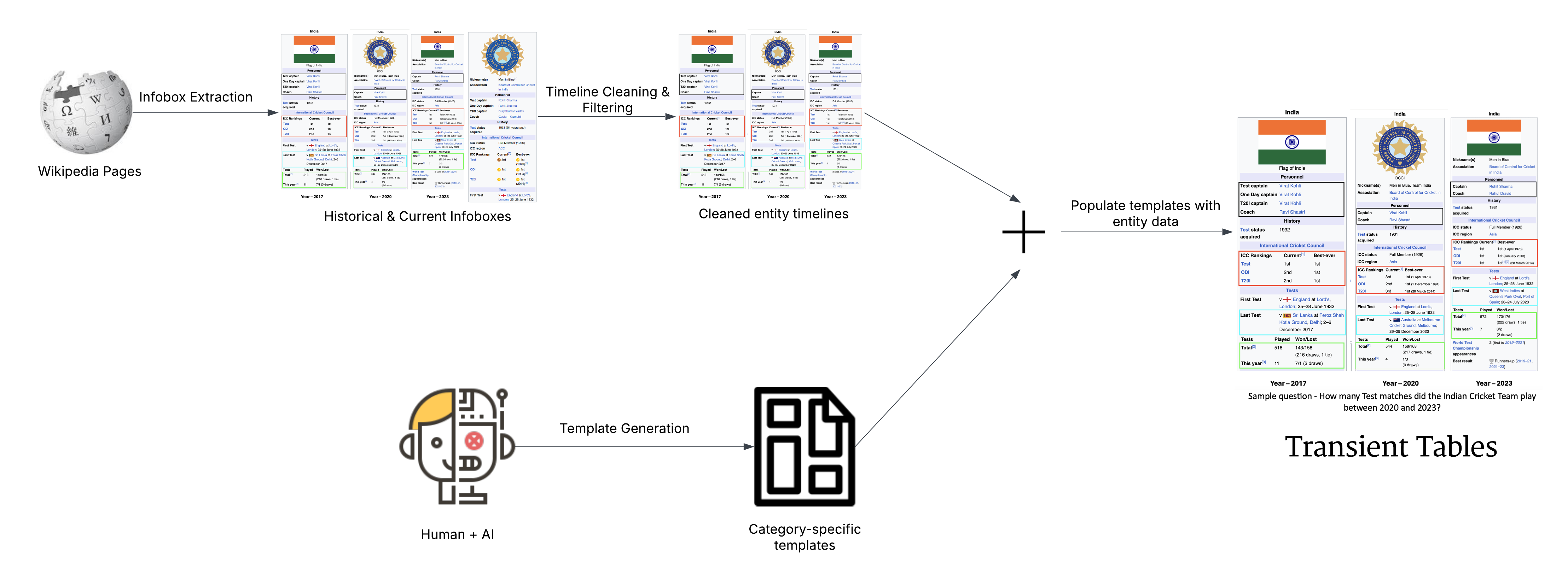 TransientTables: Evaluating LLMs' Reasoning on Temporally Evolving Semi ...